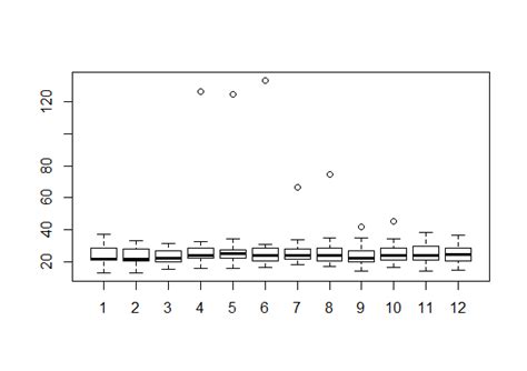 Time Series Label Median Values Of Boxplot In R Stack Overflow