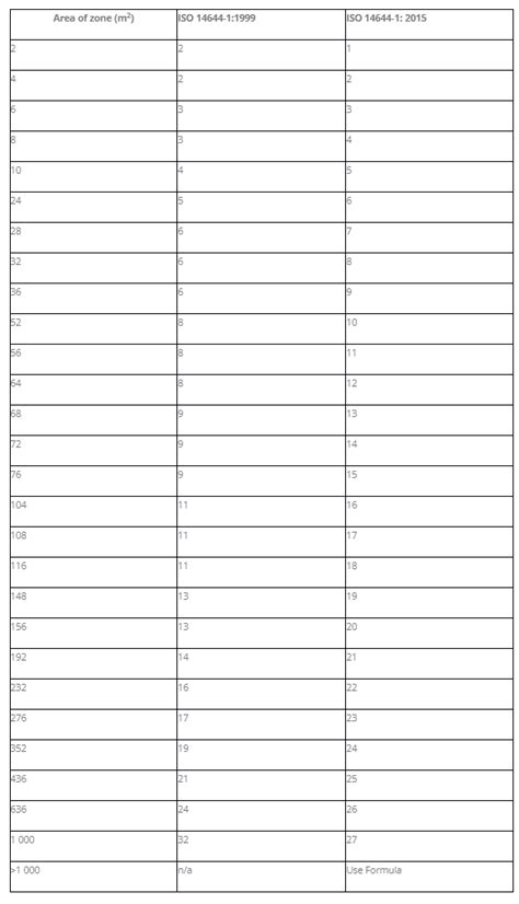 The New ISO 14644 1 Regulations An Overview Vivid Air
