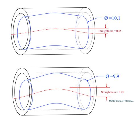 Straightness Gdandt Basics