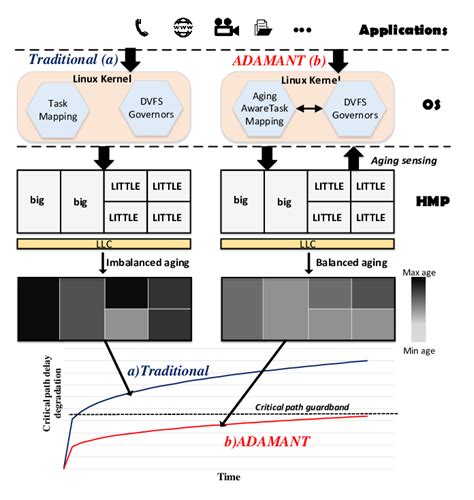Traditional Task Mapping A Aging Aware Task Mapping With Dvfs B