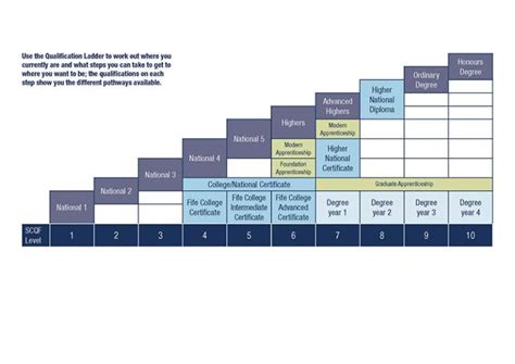 Sponsored Qualifications Explained Do You Know Your National 5s From