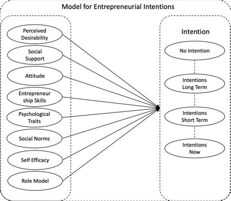 entrepreneurship intention model download scientific diagram
