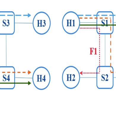 The Practical Experiment Of The Example Of Two Different Routing Download Scientific Diagram