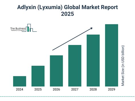 Adlyxin Lyxumia Market Report 2025 Trends And Analysis By 2034