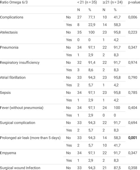 bivariate analysis taking the variable omega 6 3 as a qualitative