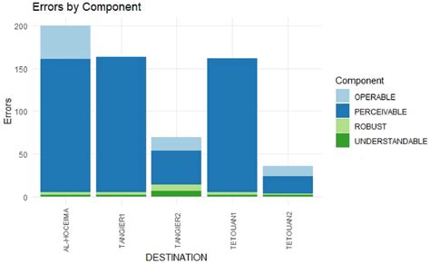 Errors In Moroccan Websites By Component Wcag Version 21 Level