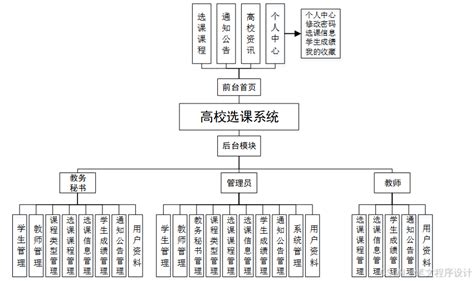 计算机毕业设计ssm高校选课系统 基于ssm框架的大学课程选择管理系统 ssm架构驱动的高等教育选课平台 基于ssm框架的学生选课系统的软件