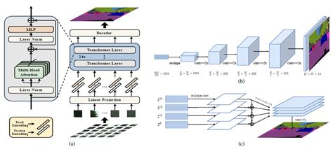 Review — Setr Rethinking Semantic Segmentation From A Sequence To Sequence Perspective With
