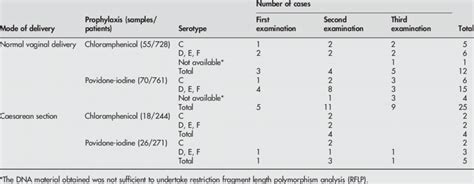 Of Chlamydia Trachomatis Serotypes By Polymerase Chain Reaction In 169