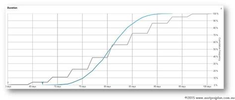 Correlation In Schedule Risk Example Logicallylinked