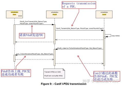 Autosar Pdu Router 知乎