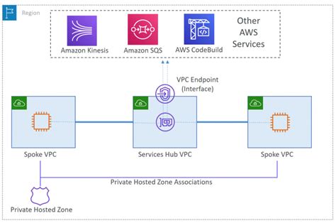 Choosing Your Vpc Endpoint Strategy For Amazon S3 Aws Architecture Blog
