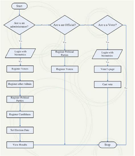 Figure 3 From A Proposed Multiple Scan Biometric Based System For