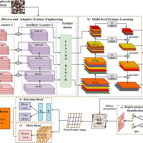 Overall A And Detailed B Workflow Diagram Of The Proposed