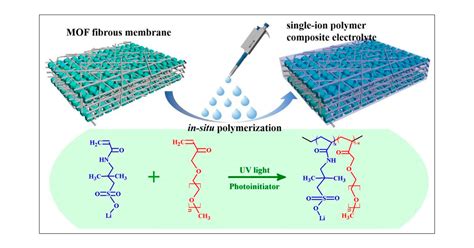 A Single Ion Polymer Composite Electrolyte Via In Situ Polymerization Of Electrolyte Monomers