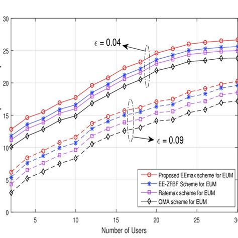Worst Case Ee Versus Number Of Users Download Scientific Diagram