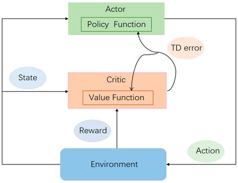 Electronics Free Full Text An Actor Critic Hierarchical Reinforcement Learning Model For