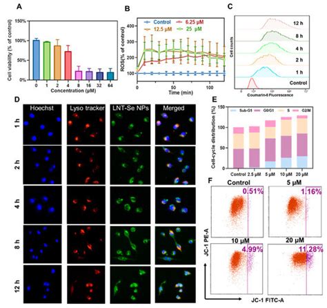 Theranostic Cancer Treatment Using Lentinan Coated Selenium Nanoparticles And Label Free Cest Mri
