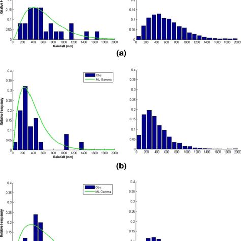 Histogram Of Observed And Fitted Gamma Left And Histogram Of