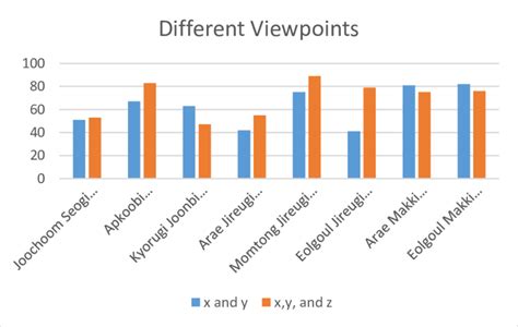 Bar Graph Of Comparison Of Scores In Different Perspectives Download Scientific Diagram
