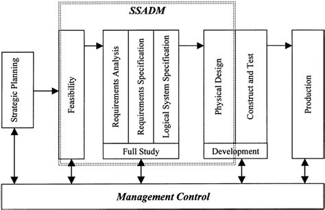 Position Of Ssadm In The Systems Development Life Cycle Download Scientific Diagram