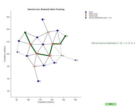 Bluetooth Mesh Flooding In Wireless Sensor Networks Matlab And Simulink Mathworks Australia