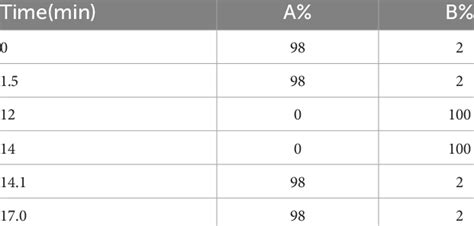 Chromatographic Gradient Elution Program Download Scientific Diagram