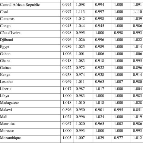 Malmquist Index Summary Of Country Means Download Table