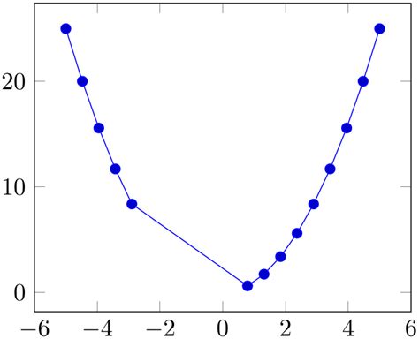 Skipping Or Changing Coordinates Filters PGFplots Manual