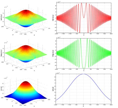 1 The Real Part Imaginary Part And Modulus Of The Field Function E