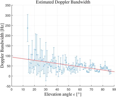 Estimated Doppler Bandwidth Over Elevation Angle The Blue Crosses Download Scientific Diagram