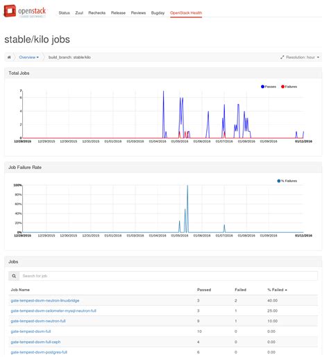 Exploring The Openstack Health Dashboard Through Flatland To Thoughtland