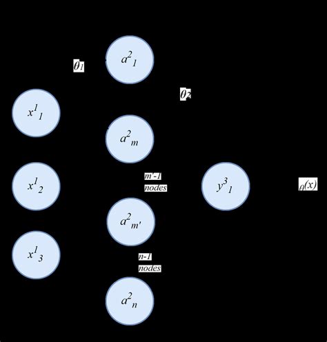 An Abstract View Of Multilayer Perceptron Model Architecture Download Scientific Diagram