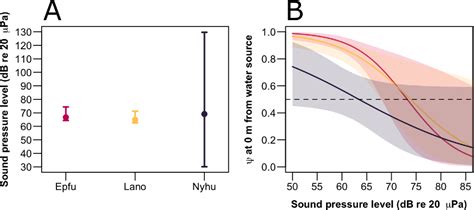 Figure 1 From Urban Bat Occupancy Is Highly Influenced By Noise And The