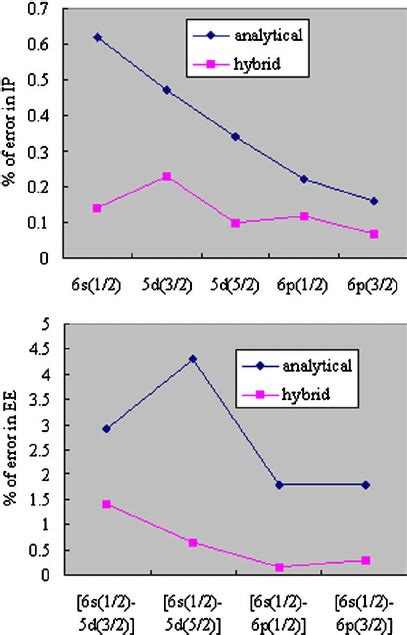 Percentage Of Error In Ips And Ees For Ba With Analytical And Download Scientific Diagram