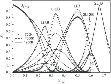 7 Chemical Structure Of Lithium Borate Glasses And Melts At 700 1000 Download Scientific