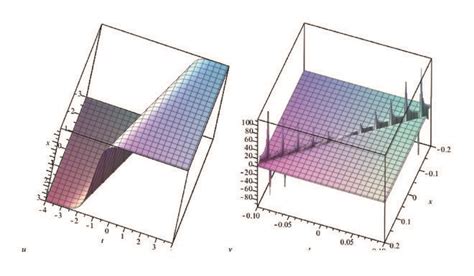 The Solution U3 V3 Of The Coupled Sine Gordon Equation When A 0 5 B 1 Download Scientific