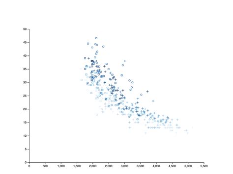 Scatterplot Avec D3js