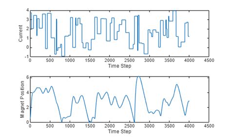 create and train narx network for time series forecasting matlab and simulink