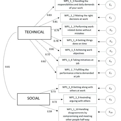 Leverage Versus Residual Squared Plot A For Social Performance B