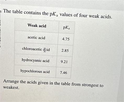 solved weakest acidweakest acidthe table contains the pka