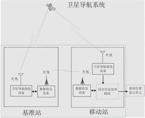 Relative Positioning Device For Satellite Navigation And Carrier Phase Cycle Slip Repairing