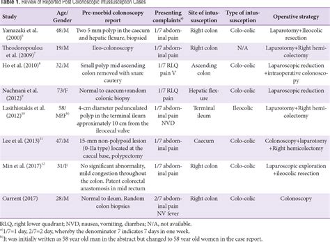 Table 1 From Intussusception After Colonoscopy A Case Report And