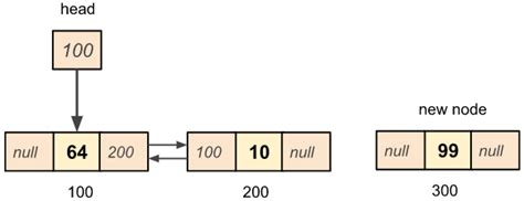 Doubly Linked List Program In C Sanfoundry