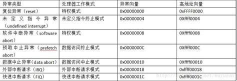 基于arm9处理器的工作模式＆工作状态＆寄存器＆异常类型总结笔记 如何改变cpsr的模式位 csdn博客