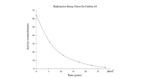 Solved Radioactive Decay Curve For Carbon 14 70 60 50 40