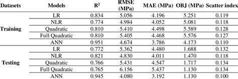 Statistical Measures For Assessing The Performance Of The Models Download Scientific Diagram