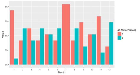 R Combining Positiondodge And Positionfill In Ggplot2 Stack Overflow