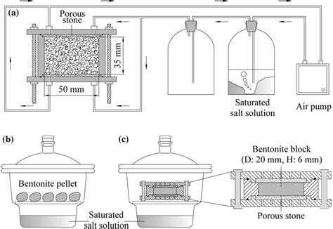 Experimental Setups For Suction Control S ≥ 42 Mpa Using The Vapour Download Scientific