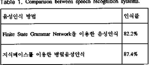 table 1 from a parallel speech recognition model on distributed memory